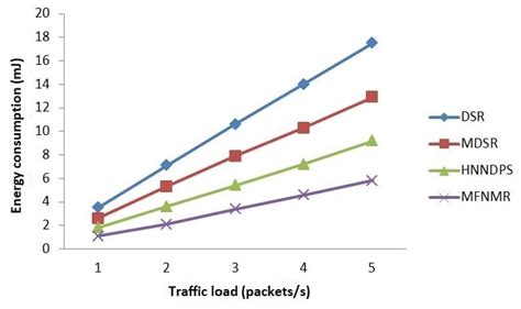 Multi Objective Function Based Node Disjoint Multipath Routing For Mobile Ad Hoc Networks