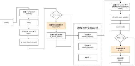 Tcp代理服务器proxy程序分析—statethreads示例程序绍 · Srs原理