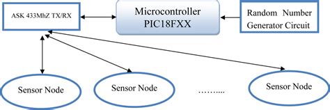 Retracted Authenticated Key Agreement With Rekeying For Secured Body