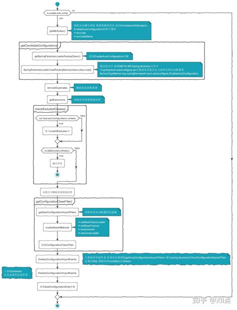 Spring boot autoconfiguration原理 知乎