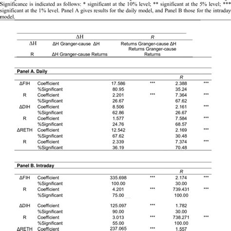 Granger Causality Tests Download Table
