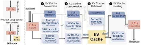 Scbench A Kv Cache Centric Analysis Of Long Context Methods