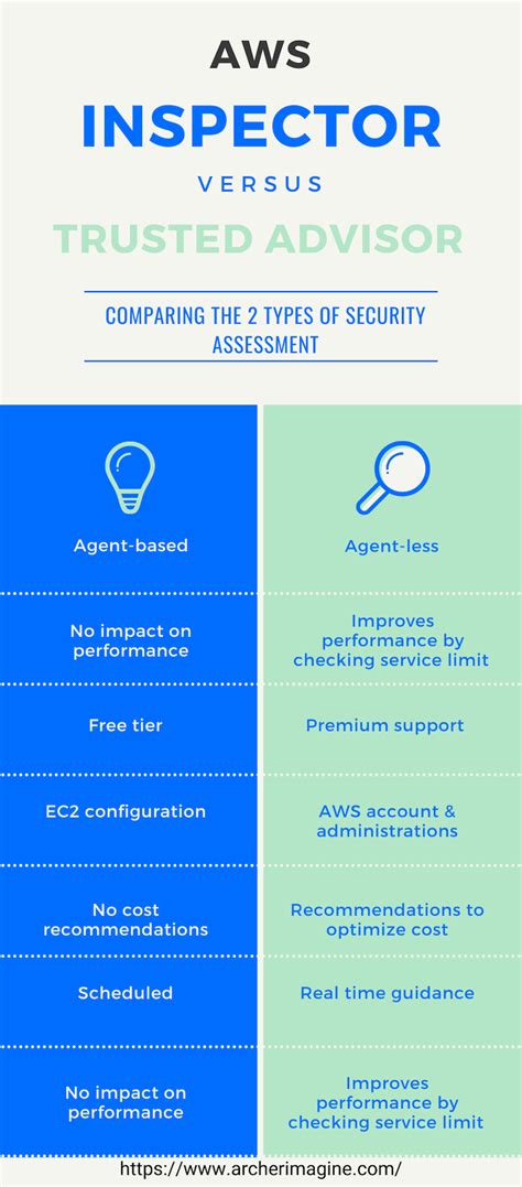 Amazon Web Services Aws Trusted Adviser Vs Inspector Stack Overflow