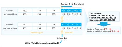 Ip Address And Subnet Division Huawei Enterprise Support Community