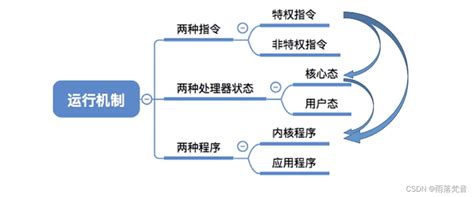 操作系统——4操作系统的运行机制和体系结构 Csdn博客 操作系统——4操作系统的运行机制和体系结构 Csdn博客