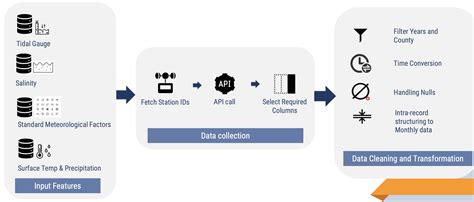 Github Navyamohansealevelriseprediction Using The Lidar Elevation Data To Develop A Short
