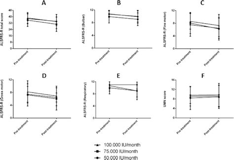 Error Bar Charts Display Mean And Standard Deviation Of Pre Treatment Download Scientific
