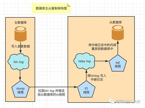 Mysql主从复制的原理和实战 墨天轮