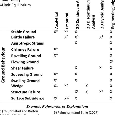 quick approximation methods to verify unsupported and supported 3d