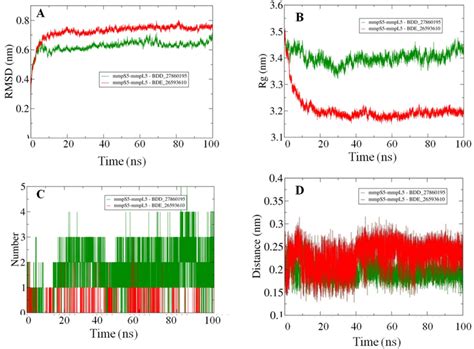 The Outcomes Of 100 Ns MD Simulations Showing A Changes In The RMSD Download Scientific