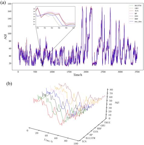 Prediction Of Air Quality Index Based On The Ssa Bilstm Lightgbm Model Pmc