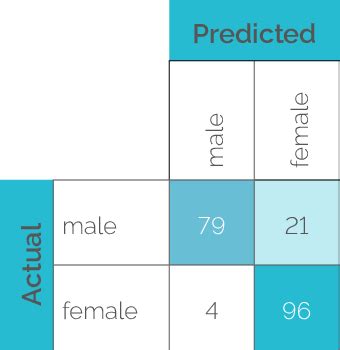Confusion Matrix For Gender Recognition Download Scientific Diagram