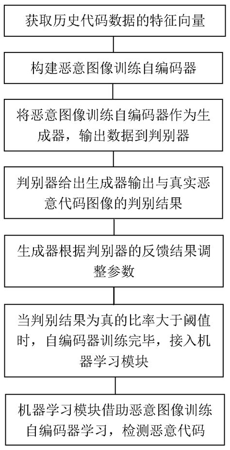 Malicious Code Detection Method And System Eureka Patsnap