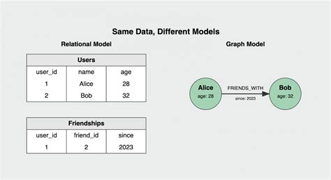 Graph Database Vs Relational Database Whats The Difference