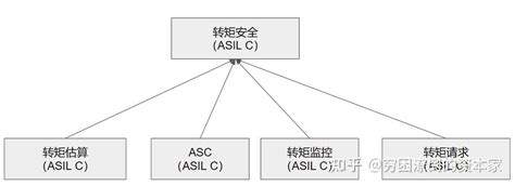 功能安全——系统架构设计 知乎