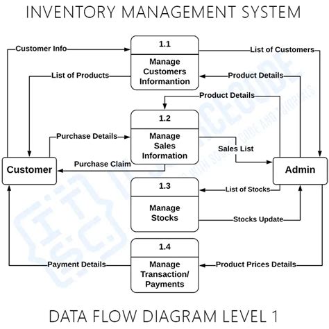 Inventory Management System Project Report