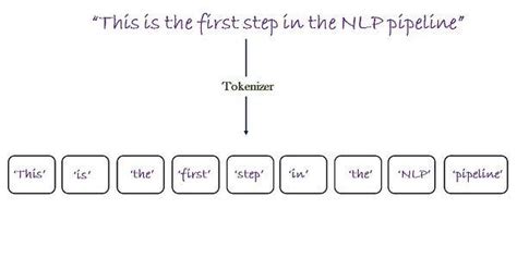 Chapter 6 Of My Nlp Series Tokenizers Radhika Ramsen Posted On The