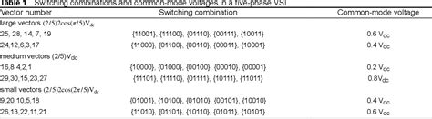 Table 1 From Reduction Of Common‐mode Voltage Using A Simplified Fsc‐mpc For A Five‐phase