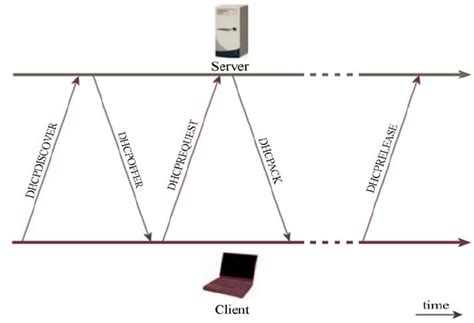 Assigning An Ip Address Via Dhcp Download Scientific Diagram