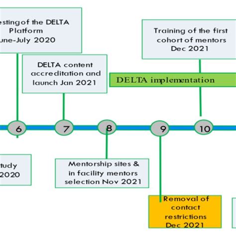 Intervention Implementation Timeline Download Scientific Diagram