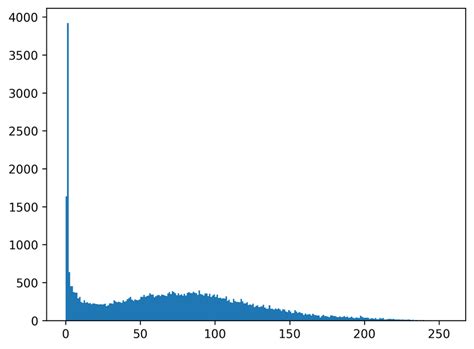 Histogram Of The Original Usg Image Download Scientific Diagram