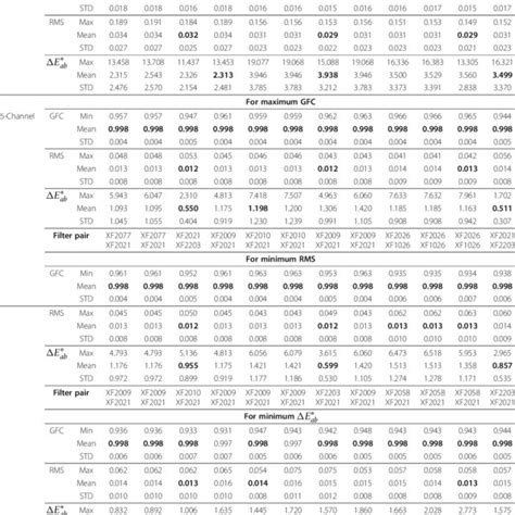 Statistics Of Estimation Errors Produced By The Simulated Systems