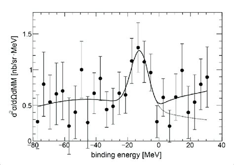 missing mass spectrum converted to the binding energy of the bound