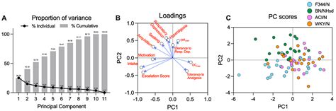 Strain And Sex Related Behavioral Variability Of Oxycodone Dependence In Rats Pmc