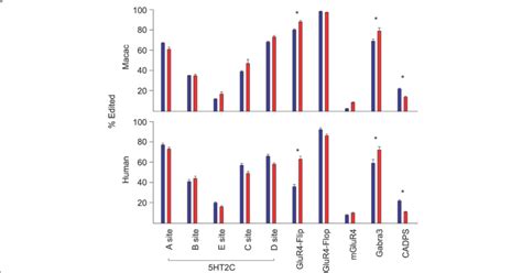Comparison Of The Average Extent Of Editing In Striatum And Cortex The