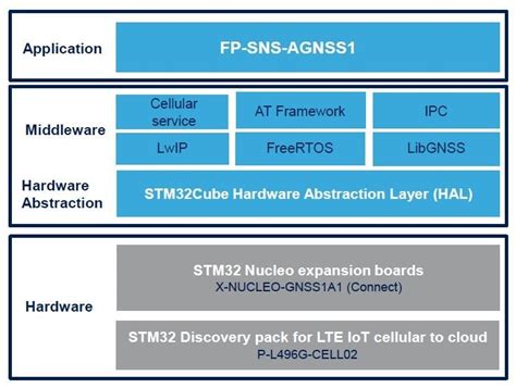 Fp Sns Agnss1 Stm32cube Function Pack For Gnss And Cellular