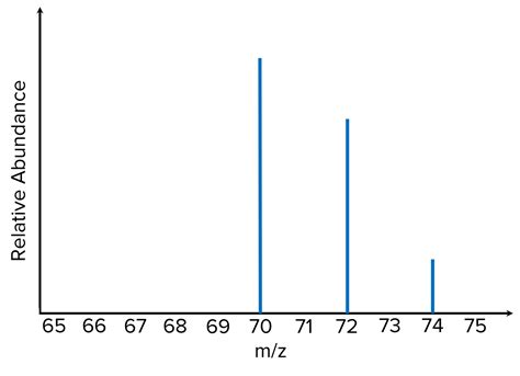 The Mass Spectrum And Relative Atomic Mass Mme