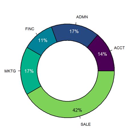 Pie Chart With Percentages In Ggplot2 R Charts