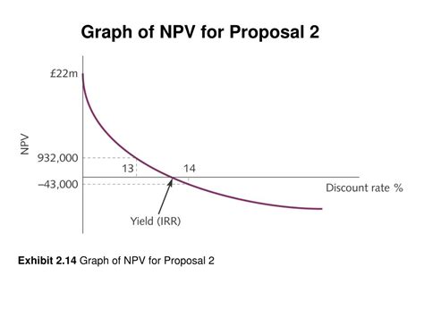 PPT Project Appraisal NPV And IRR PowerPoint Presentation Free Download ID 2753666