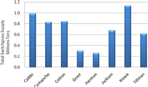 Switchgrass Supply In South West Oklahoma By County Download
