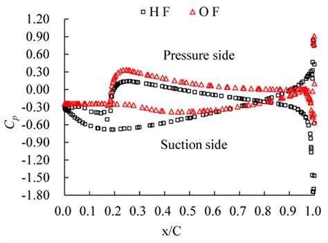 Numerical Analysis On Hydrodynamic Characteristics Of Surface Piercing Propellers In Oblique Flow