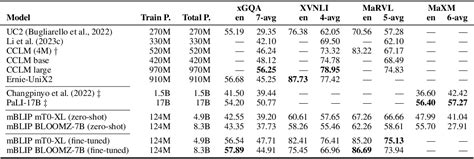 Table 2 From Mblip Efficient Bootstrapping Of Multilingual Vision Llms Semantic Scholar