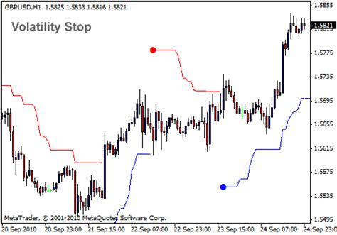 Volatility Stop Loss Metatrader 4 Indicator