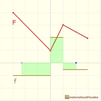 Matematicas Visuales Continuous Piecewise Linear Functions