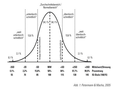 Iq Statistiken Weltweit Iq Kurve Offizieller Iq Test