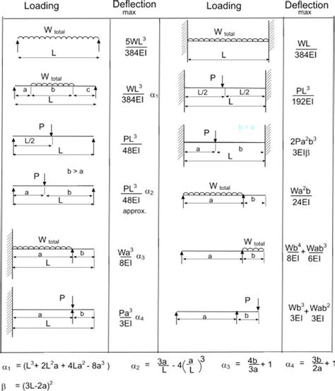 Wood Beam Deflection Calculator At Francis Carey Blog