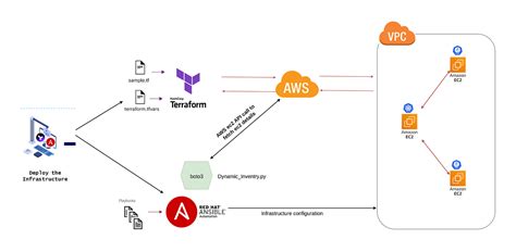 just one click and launch your kubernetes cluster on aws using ansible collection roles by