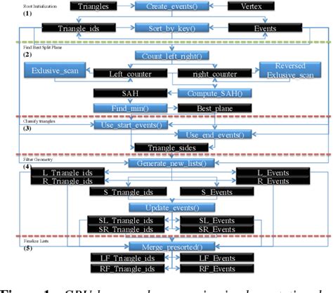 Table From Hybrid CPU GPU KD Tree Construction For Versatile Ray Tracing Semantic Scholar