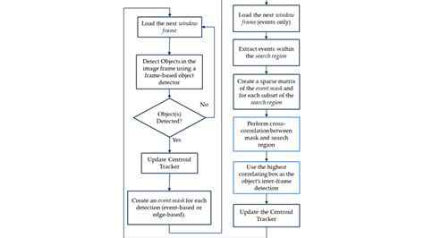 Summary Flowchart Of The Overall Hybrid Object Detection And Tracking Download Scientific