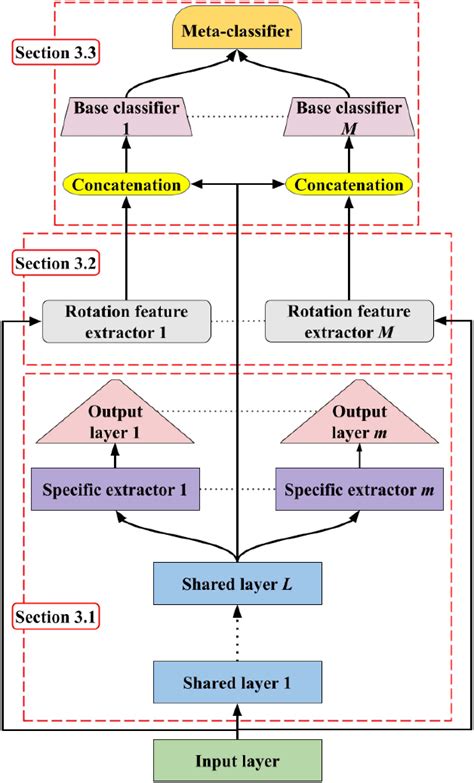 Figure From An Intrusion Detection And Identification System For Internet Of Things Networks
