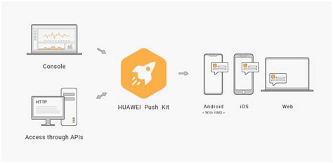 Huawei Push Kit Ve Android Notification By Oguz Ozsoy Huawei Developers Türkiye Medium
