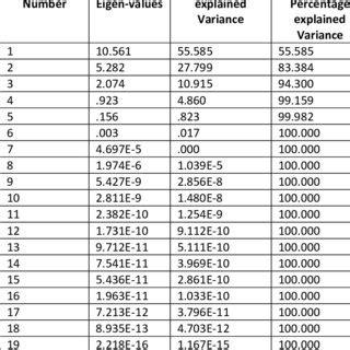 Eigen Values And Percentage Variance Explained By Each Factor Download Scientific Diagram