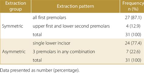 Frequency Of Different Extraction Patterns In The Symmetric And
