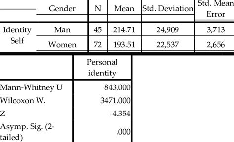 Hypothesis Test Results Group Statistics Download Scientific Diagram