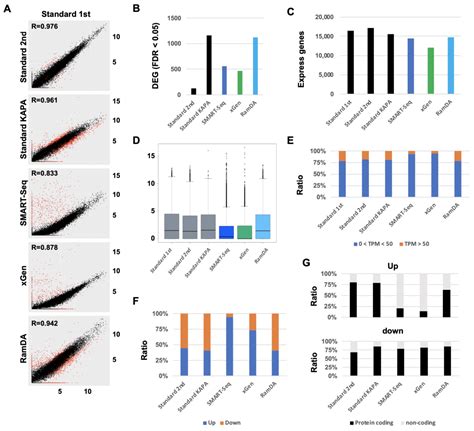 Comparison Of Rna Sequencing Methods For Degraded Rna