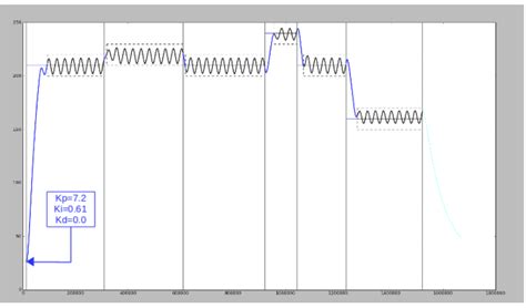 Is A Good Practice To Use One Pid In Rise Time And Another Pid For